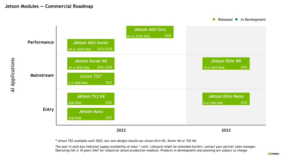 Jetson Roadmap | NVIDIA Developer