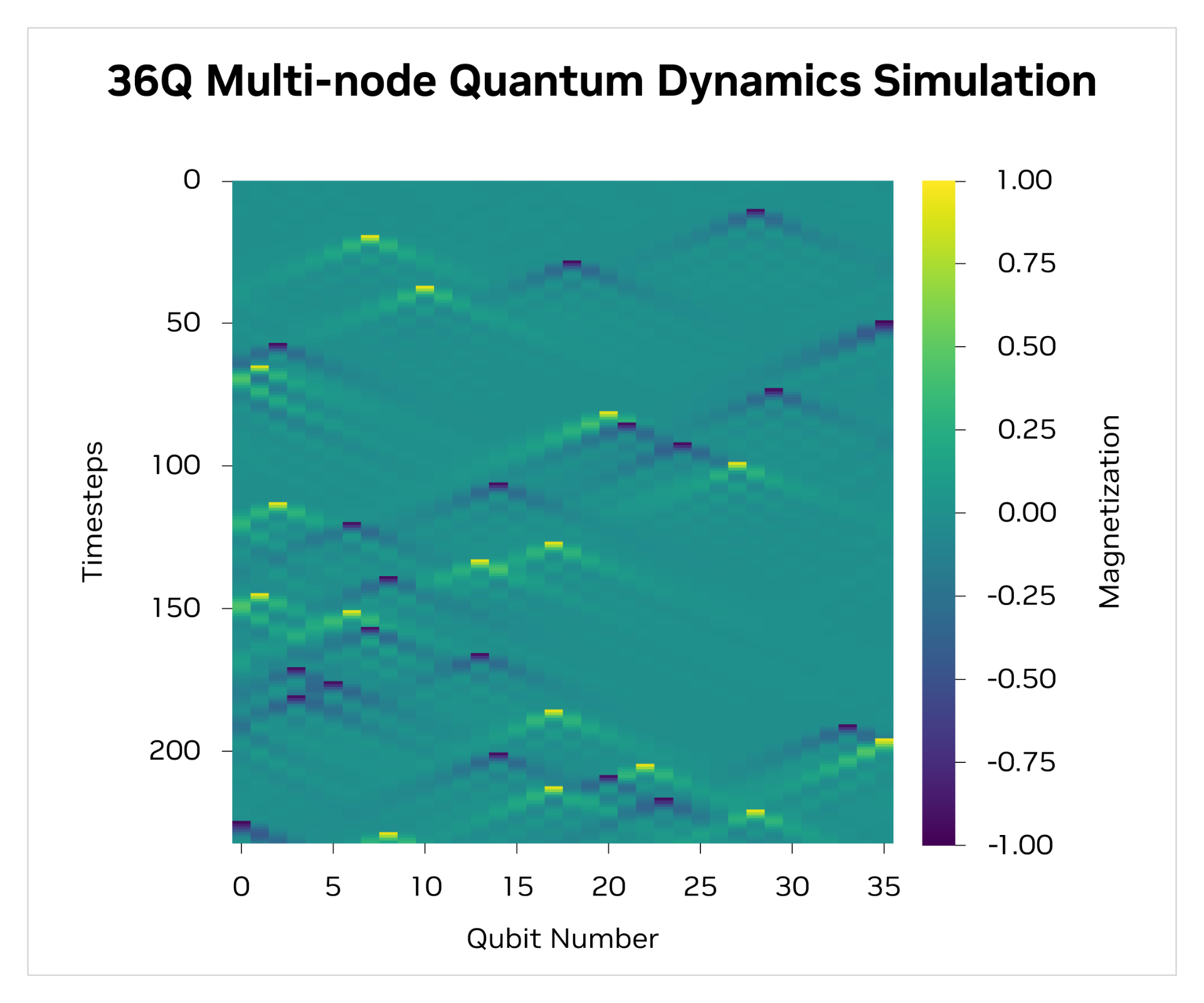 cuQuantum - Accelerate Quantum Computing Research | NVIDIA Developer
