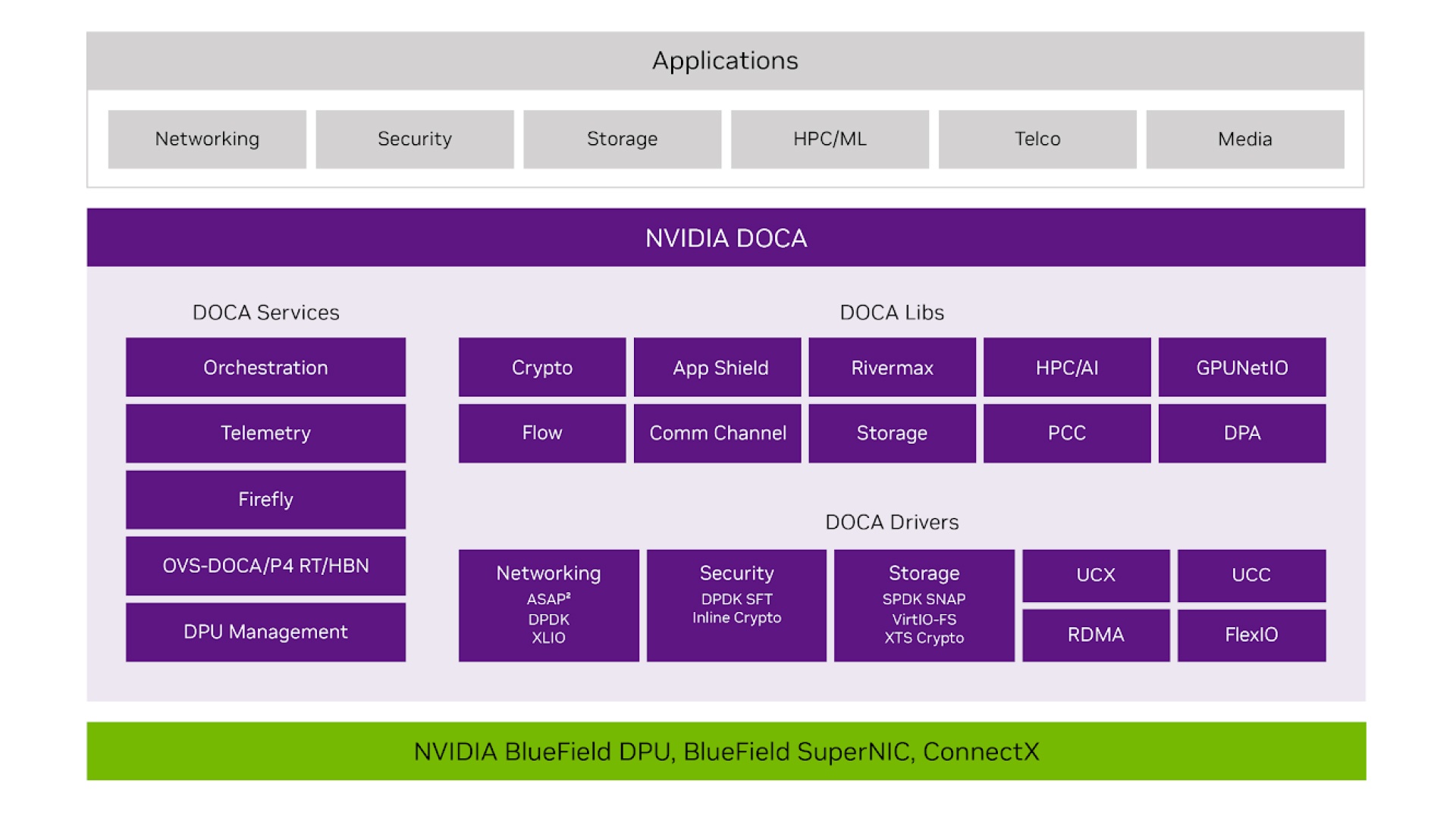 DOCA Software Framework | NVIDIA Developer