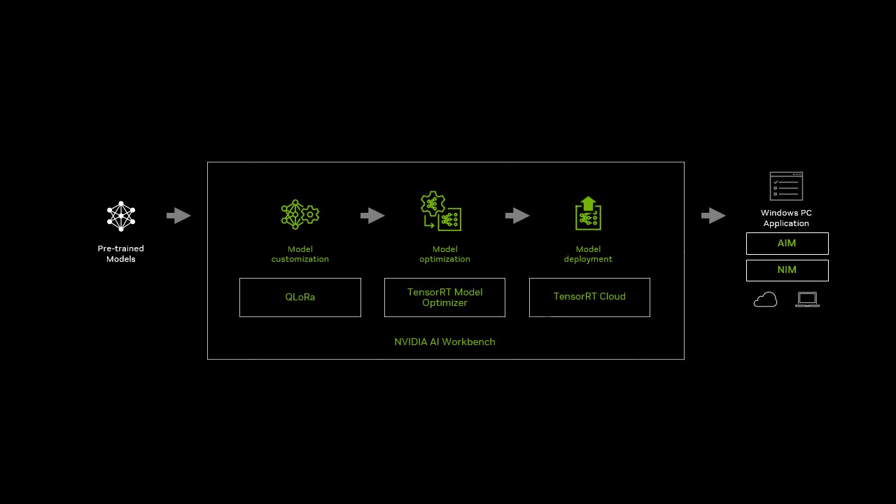 RTX AI Toolkit | NVIDIA Developer